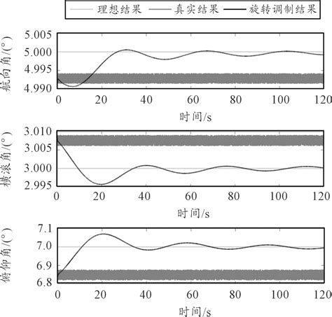 基于旋转调制技术的静基座初始对准方法