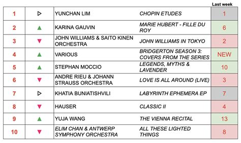 Classical Chartz The Top Ten Classical Music Albums For The Week Of