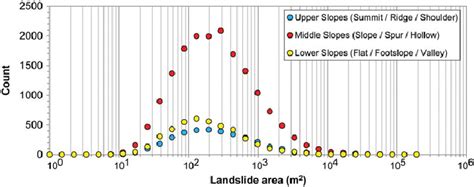 Landslide Size Distributions For Different Segments Of A Hillslope