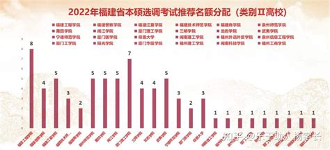 福建选调生，哪个高校推荐名额最多？类别Ⅱ高校篇） 知乎