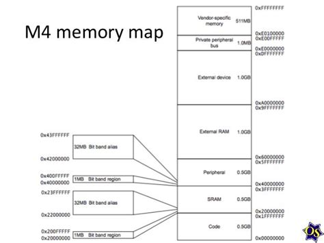 F9 Microkernel Code Reading Part 4 Memory Management