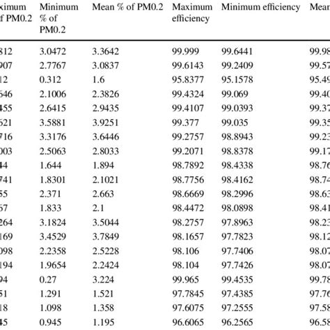 Relationship Of Esp Collection Efficiency With Pm 0 2 At Inlet Download Scientific Diagram