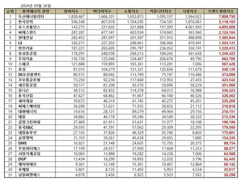 이넷뉴스 브랜드평판 두산에너빌리티 풍력에너지 상장기업 9월 1위···한전·포스코홀딩스 뒤이어