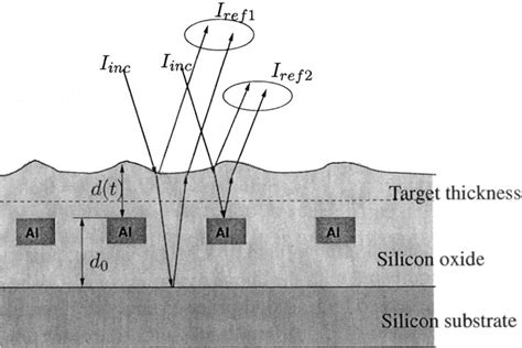 Figure 6 From Broadband Optical End Point Detection For Linear Chemicalmechanical Planarization