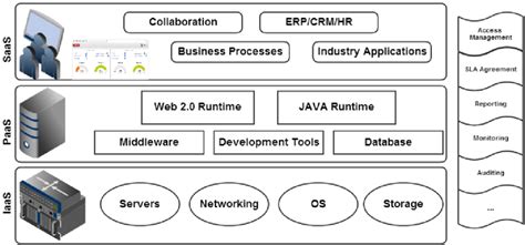 Cloud Computing Delivery Models Adapted From 81219 Download