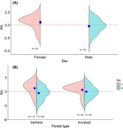 The Mean Assignment Index Values Sem Blue Dots Were Estimated For