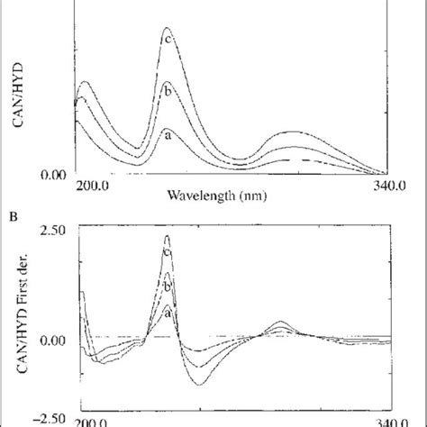 Pdf Application Of First Derivative Uv Spectrophotometry And Ratio Derivative
