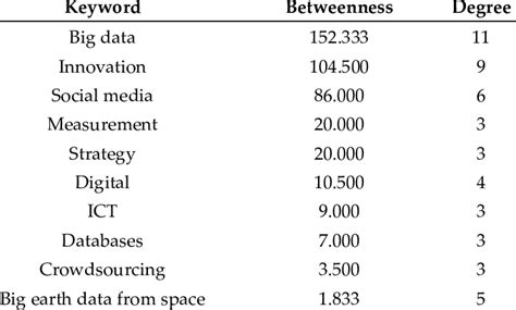 Social Network Analysis Of Top 10 Keywords In Digital Innovation