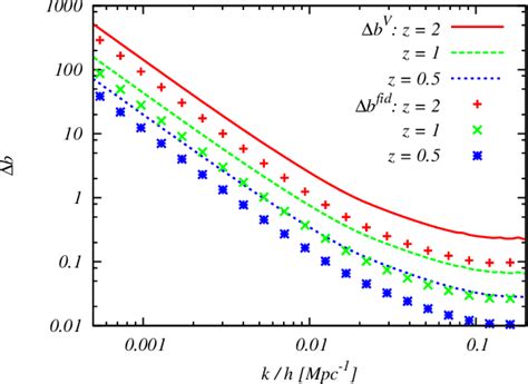 Figure 3 From Scale Dependent Bias Due To Primordial Vector Fields Semantic Scholar