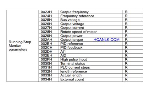Truyền Thông “modbus Rtu” Biến Tần Ne 200 Control Techniques Với Siemens S7 1200 Hoanlk
