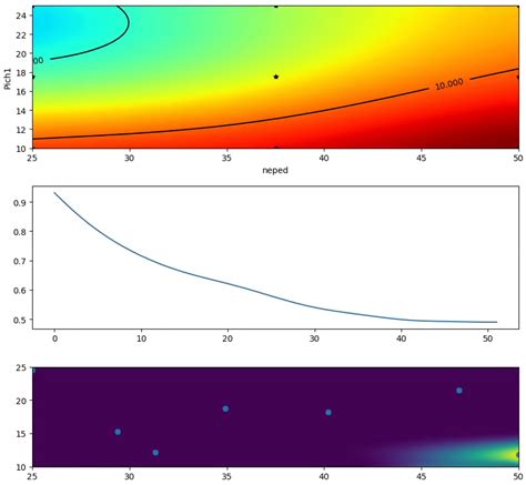 Multi Objective Constrain Optimization For Deterministic Simulations