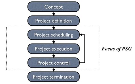 The Project Scheduling Game Psg Timecost Trade Offs On A Computer
