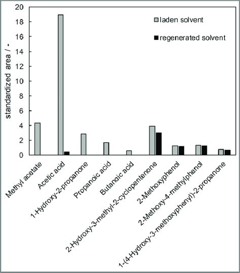 Comparison Of The Main Extractable Components In The Laden Solvent And
