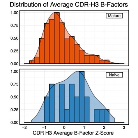 Distributions Of Cdr H3 Loop Average B Factors For The Crystallographic