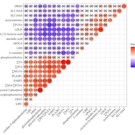 Pearson Correlation Analysis Results For Fatty Acid Composition