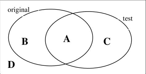Venn Diagram Illustrating The Overlapping Regions Between Two Objects Download Scientific