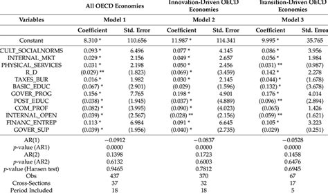 Results Of Gmm Estimation Dependent Variable Gdp Per Capita Download Scientific Diagram