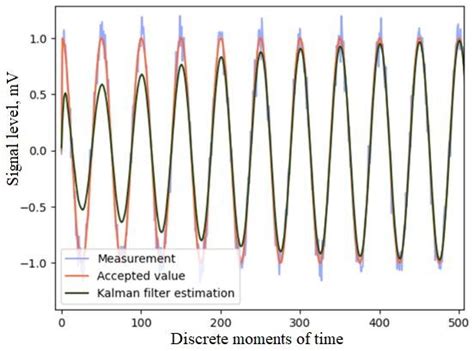 Representation Of Signals Depending On Time According To Results Of