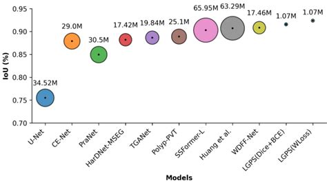 논문 리뷰 Lgps A Lightweight Gan Based Approach For Polyp Segmentation
