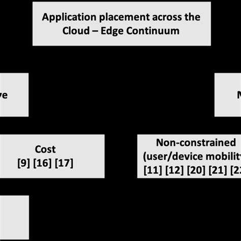 a taxonomy of application placement in cloud edge download