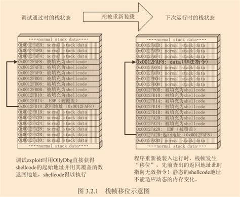 【学习笔记Ⅰ】chapter3 开发 Shellcode 的艺术（实操） Gh0stinshell 博客园