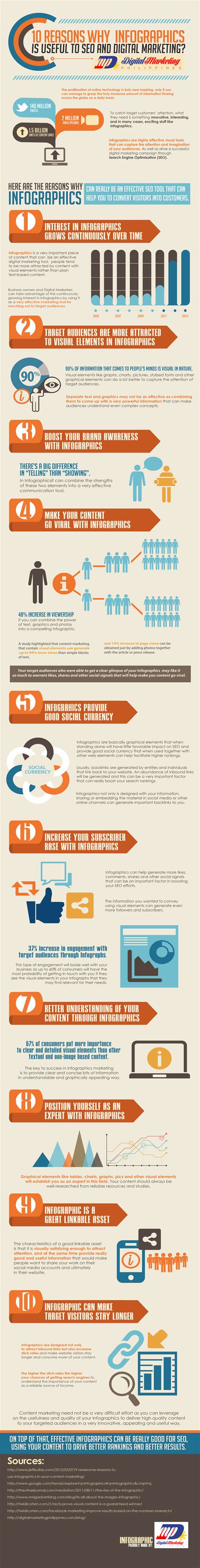 10 Reasons Why Infographics Is Useful To SEO And Digital Marketing