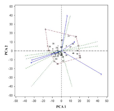 Biplot Of 48 Genotypes And Five Environments For Grain Yield Using