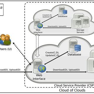 System Model Of Cloud Data Services Download Scientific Diagram