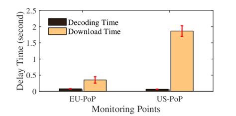 17 Average Decoding And Download Time At Diierent Vnf Placements
