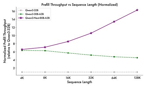 Qwen3 Next Revolutionary 80b Model With Only 3b Active Parameters Ultimate Efficiency Guide