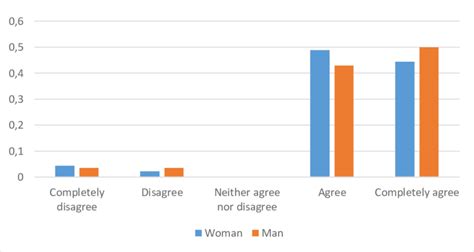 The Gender And The Solution Of Problems Making Use Of Different Kinds Download Scientific