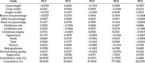 eigenvalue and contribution of each comprehensive index and loading