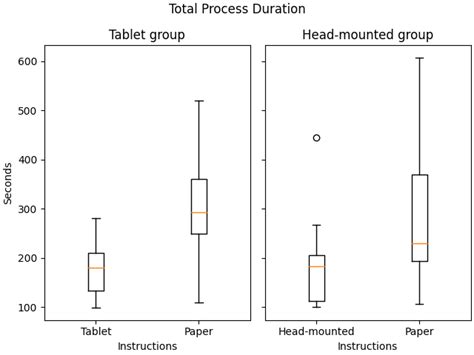 the median duration per group download scientific diagram