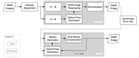 System Overview The Motion Compensation Consists Of Two Consecutive