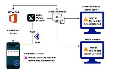 Conector De Trellix Mobile Security Con Intune Intune On Azure