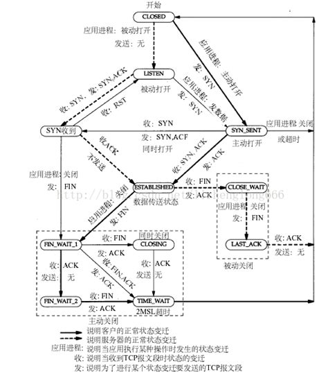 Closewait状态的原因与解决方法close Wait Csdn博客