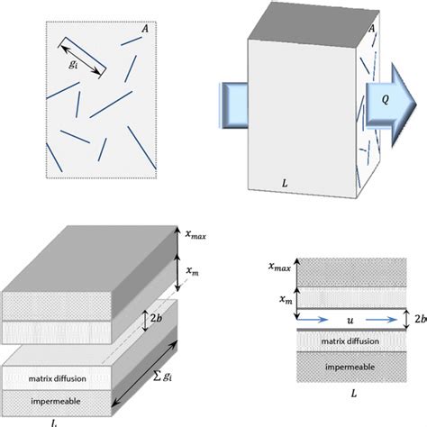 Identification Of The Model Parameters For A Porous Fractured Media Download Scientific Diagram
