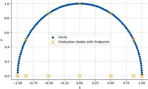 Trigonometry Chebyshev Nodes With Interval Endpoints Mathematics Stack Exchange
