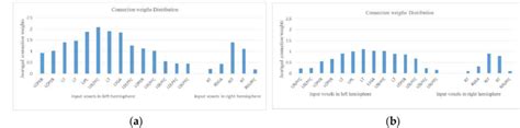 Distribution Of The Average Connection Weights Around The Input Voxels Download Scientific