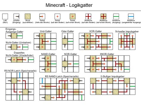 Technik Logikgatter Redstone Minecraft Wiki