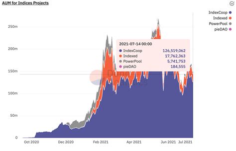 Token Indices In Defi By Joel John