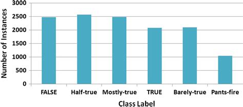 Distribution Of Classes Of Liar Dataset Complete Dataset 12791