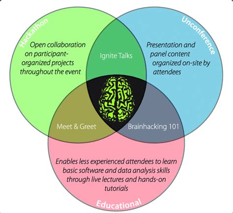Brainhack Is Composed Of Various Organizational Features From Download Scientific Diagram