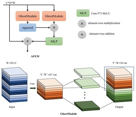Arsod Yolo Enhancing Small Target Detection For Remote Sensing Images