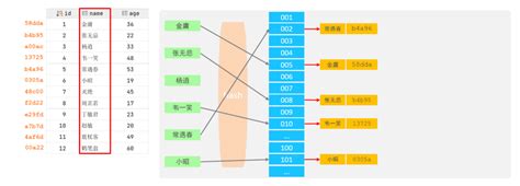 Mysql数据库 索引结构 （b Tree 与 Hash） 阿里云开发者社区