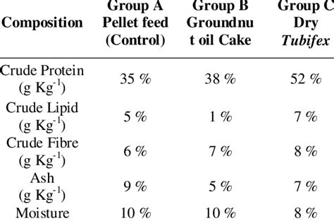 Proximate Composition Of The Experimental Diets Download Scientific