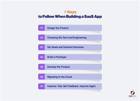 Saas Development A Comprehensive Guide To Follow In 2023 Core Devs Ltd