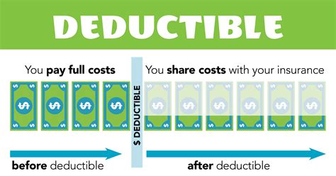 Deductibles Explained Etrustedadvisor