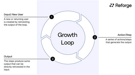Growth Model Là Gì 3 Growth Model Phổ Biến ở Công Ty Công Nghệ Hiện Nay
