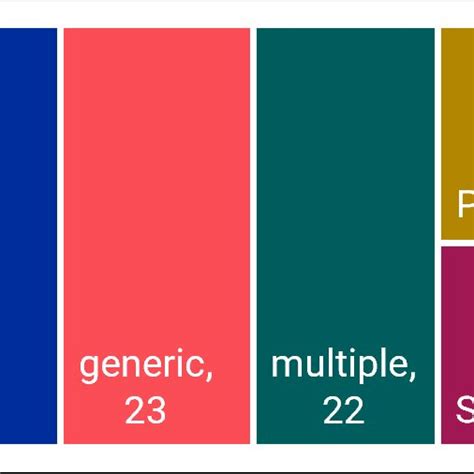 Treemap Of Targeted Programming Languages Languages With Less Than 5